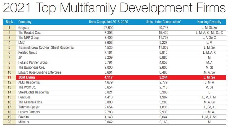 ZOM Living listed #11 of MHN Top Multifamily Development Firms 2021 ...